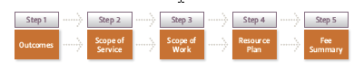 Program Building Blocks : Scope of Work Management Series, Part 2